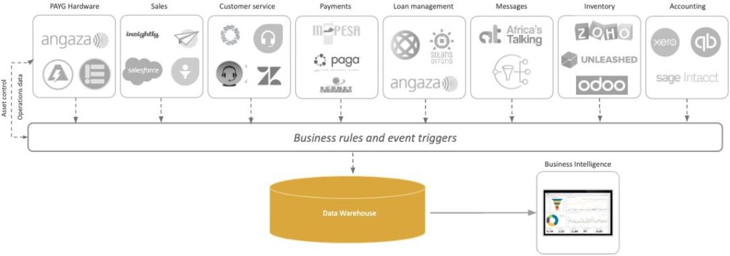 Enable | Digital - SARECO